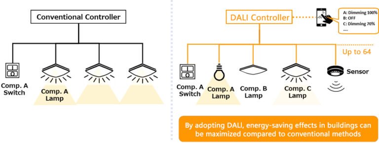 DALI PUSH Switch: Lighting Control for the Future