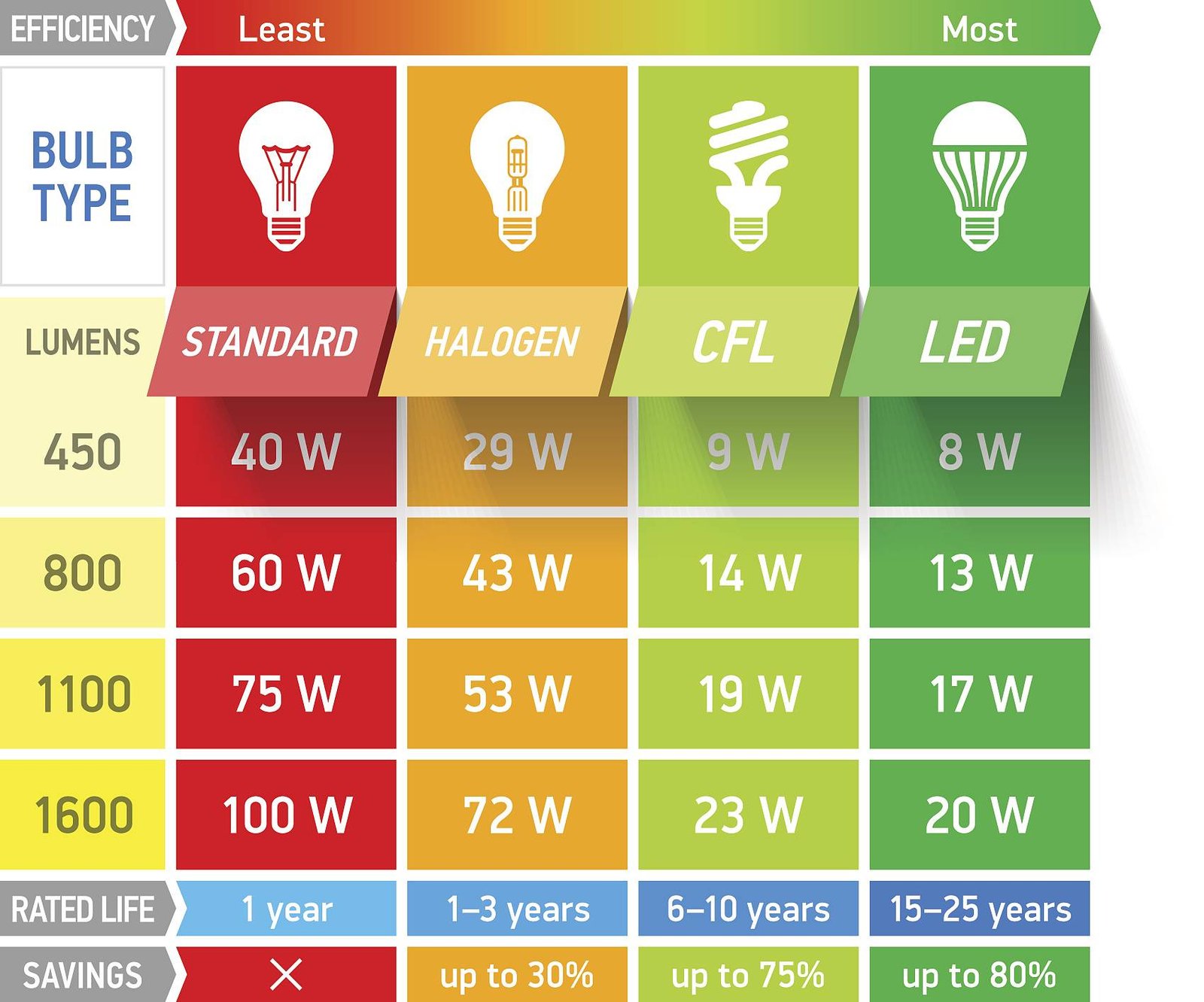 LED Light Facts: The Meaning of Lumens