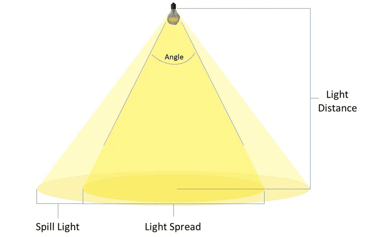 What Is a Beam Angle in Lighting and How to Choose the Right One? (Step ...